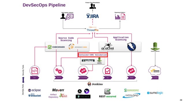 DevSecOps: A New Hope for Security in CI/CD | PDF | Web Development | Internet