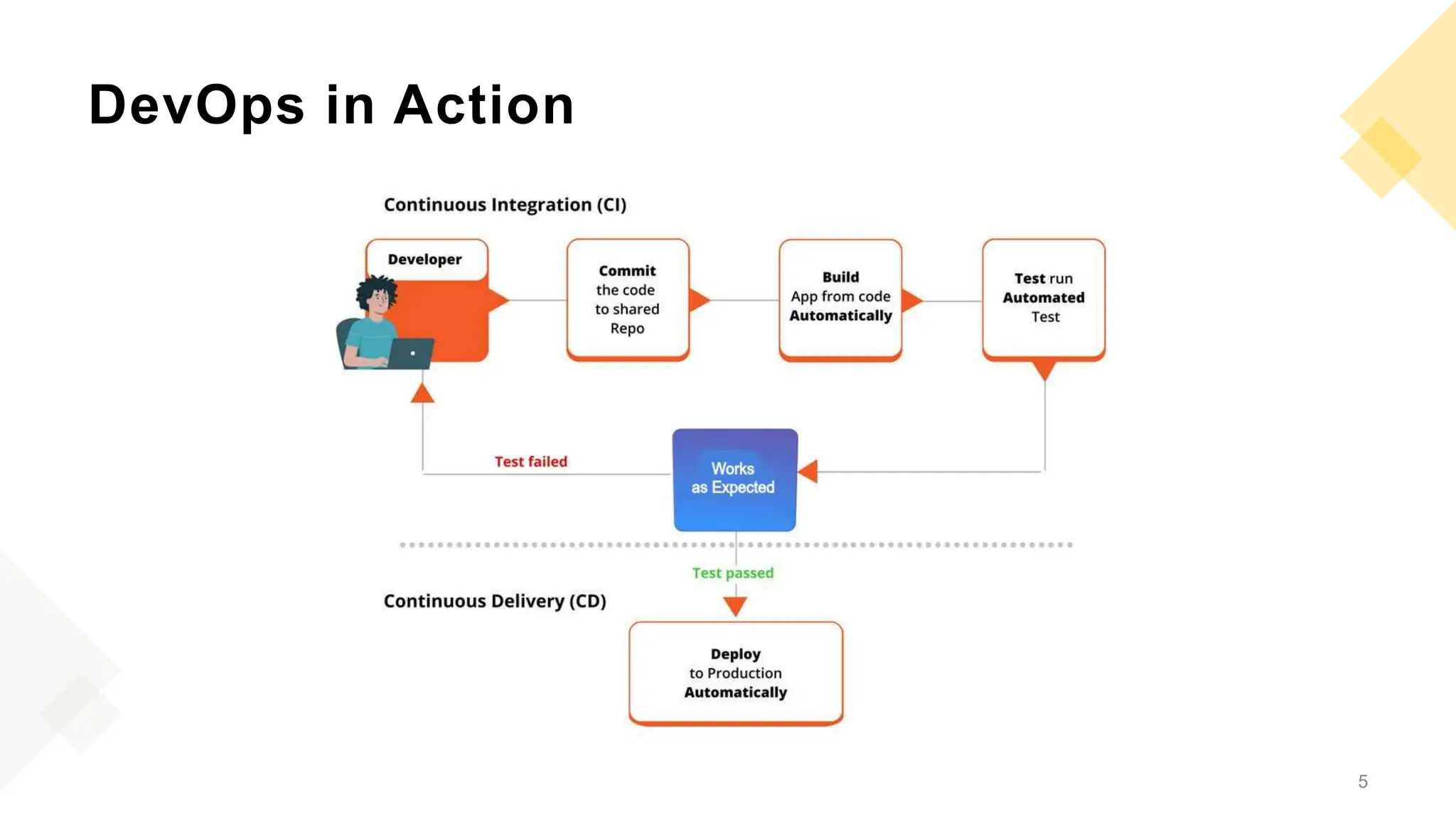 DevOps to DevSecOps: Enhancing Software Security Throughout The Development Lifecycle | PPTX
