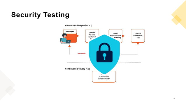 DevOps to DevSecOps: Enhancing Software Security Throughout The Development Lifecycle | PPT