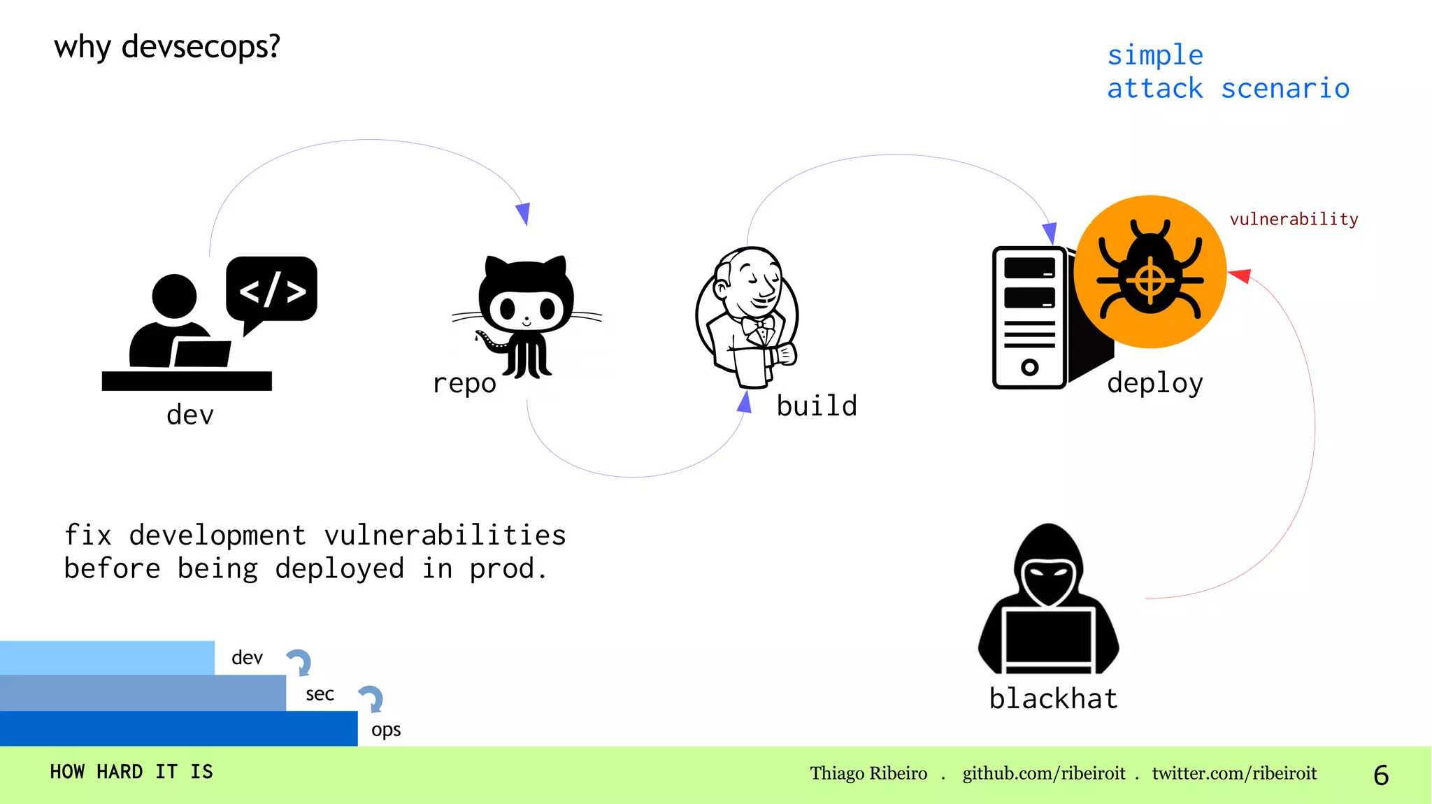 DevSecOps | How hard it is? | PPT | Free Download