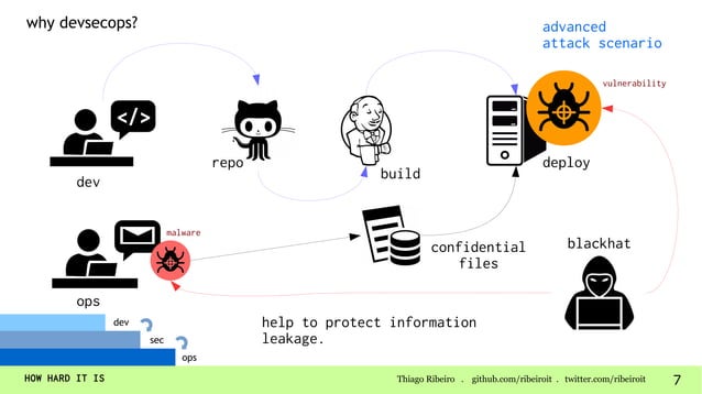 DevSecOps | How hard it is? | PPT | Free Download