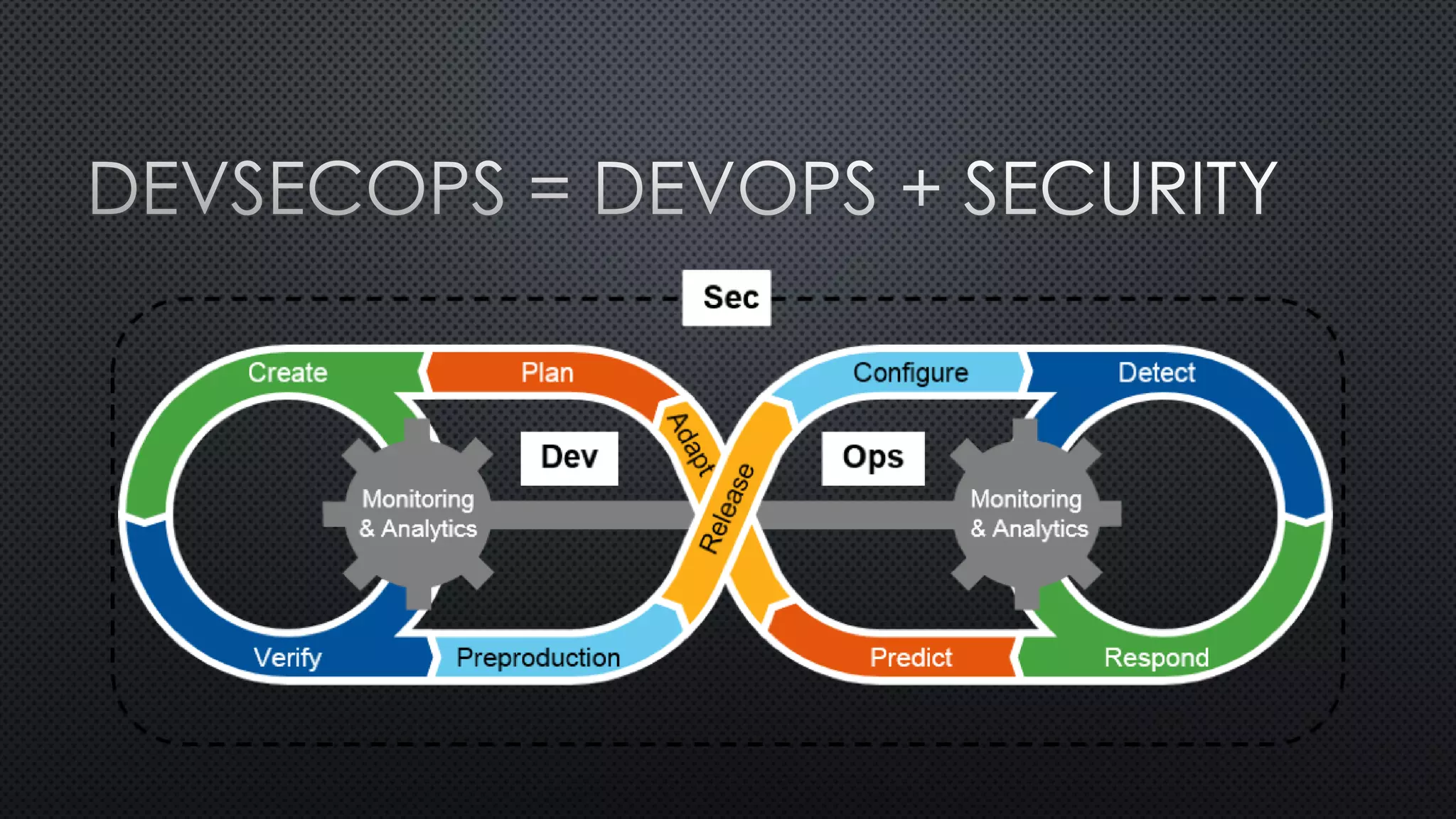 DevSecOps - Integrating Security in the Development Process (with memes) - Magno Logan | PDF