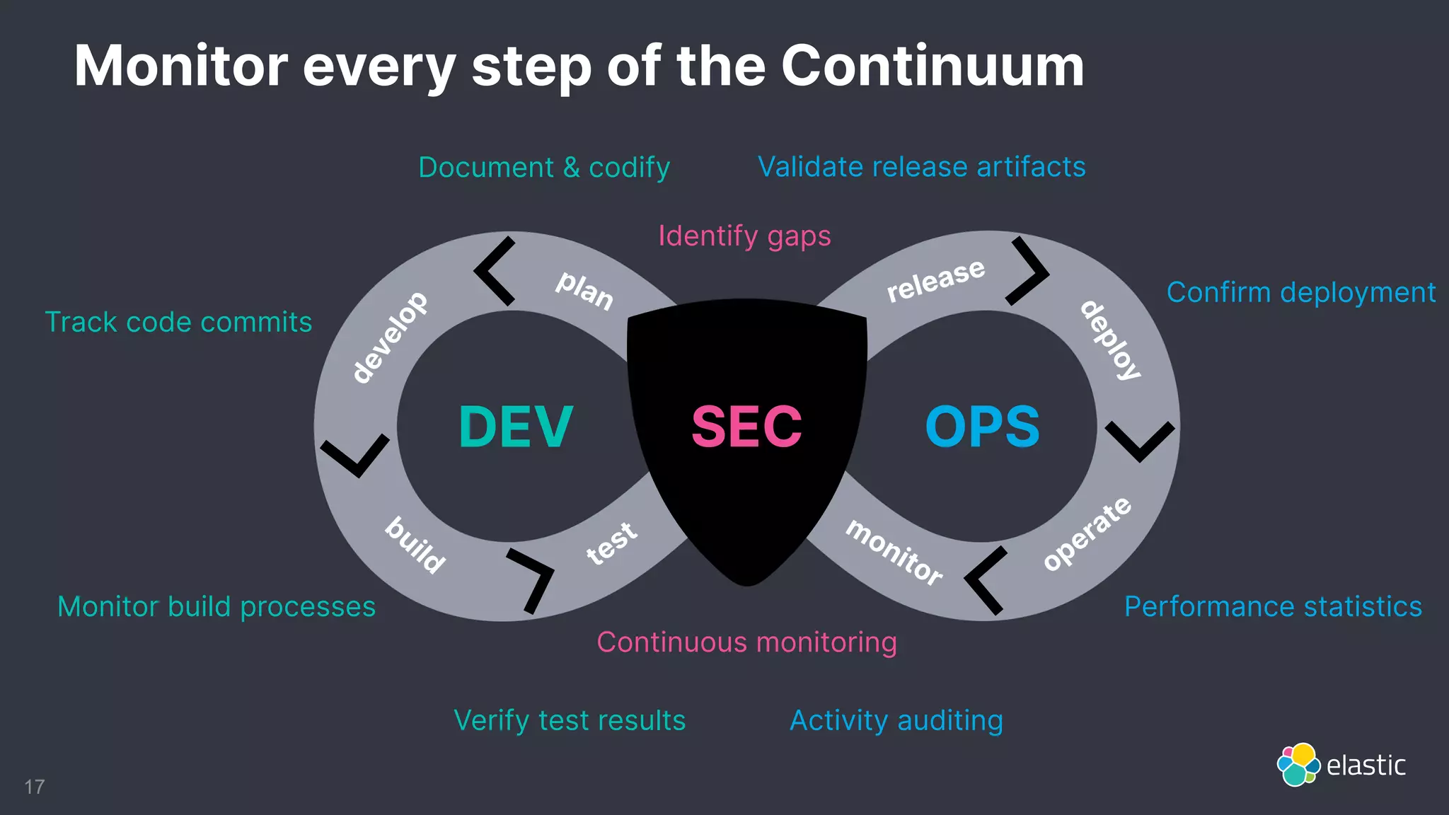 Elastic, DevSecOps, and the DOD software factory | PDF