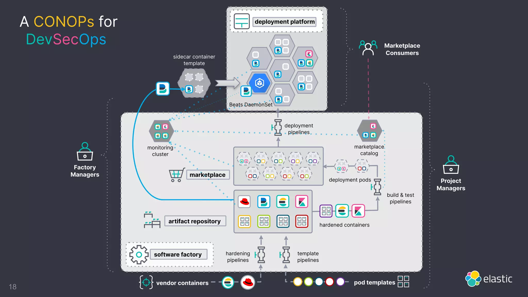 Elastic, DevSecOps, and the DOD software factory | PDF