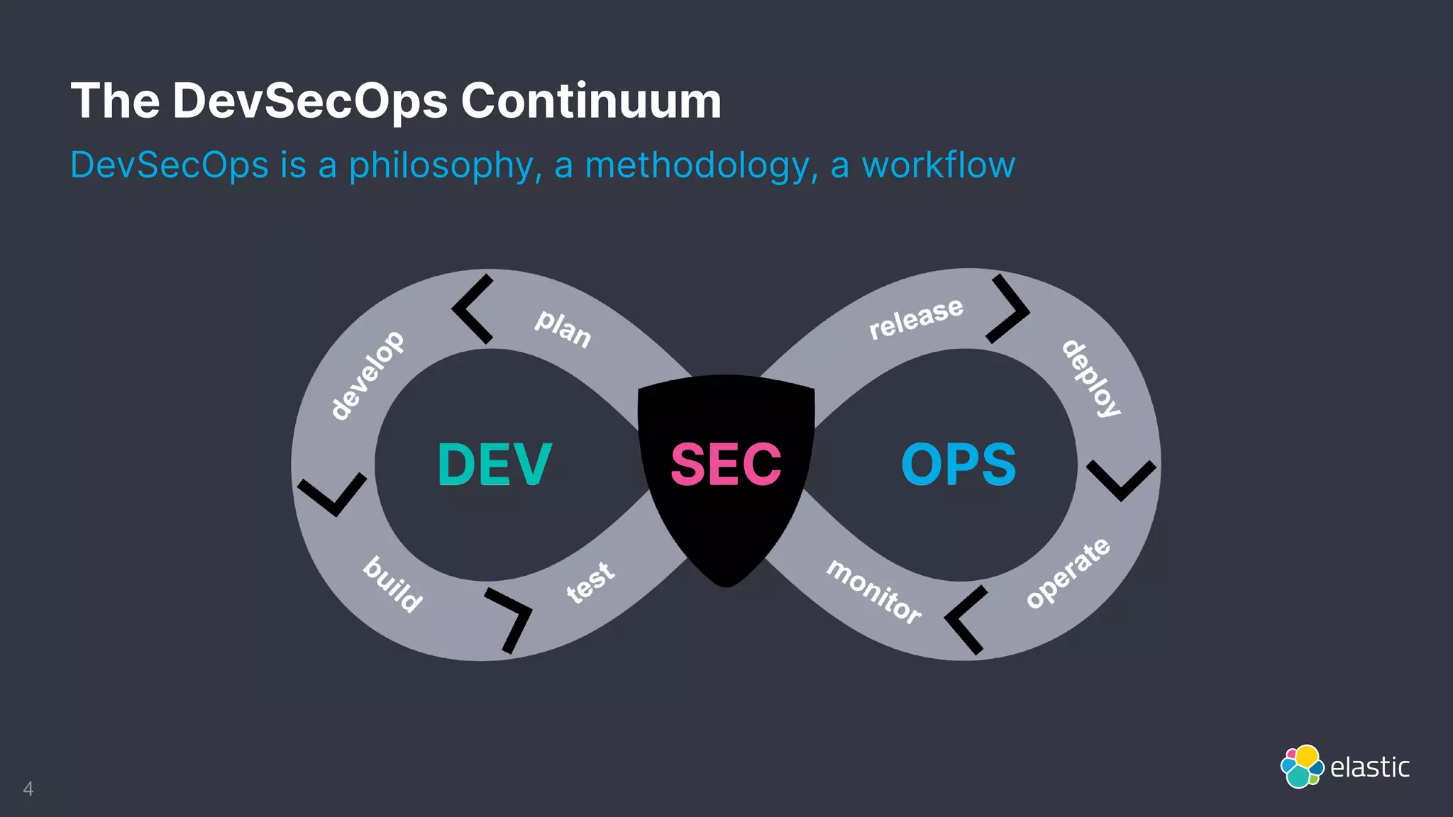 Elastic, DevSecOps, and the DOD software factory | PDF