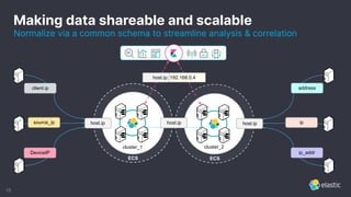 Elastic, DevSecOps, and the DOD software factory | PDF