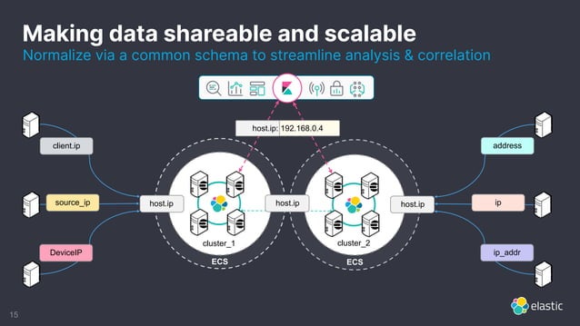 Elastic, DevSecOps, and the DOD software factory | PDF