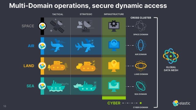 Elastic, DevSecOps, and the DOD software factory | PDF