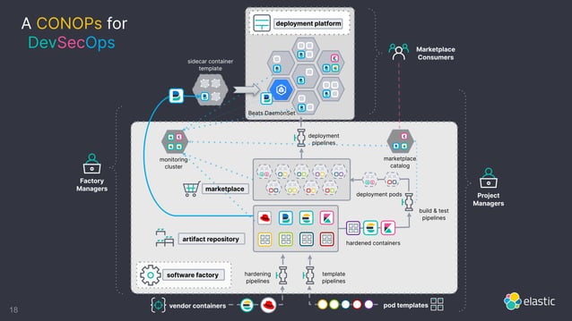 Elastic, DevSecOps, and the DOD software factory | PPT