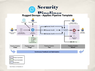 DevSecOps - The big picture | PDF
