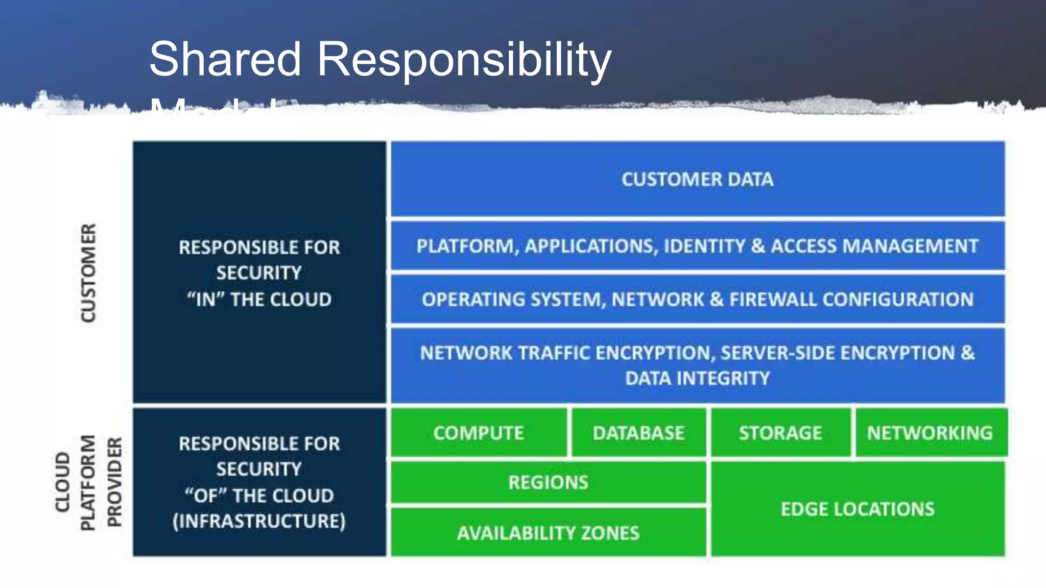 Security for cloud native workloads | PPT