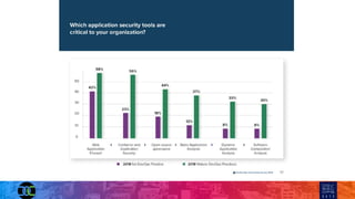 DevSecOps Community Survey 2018 | PDF