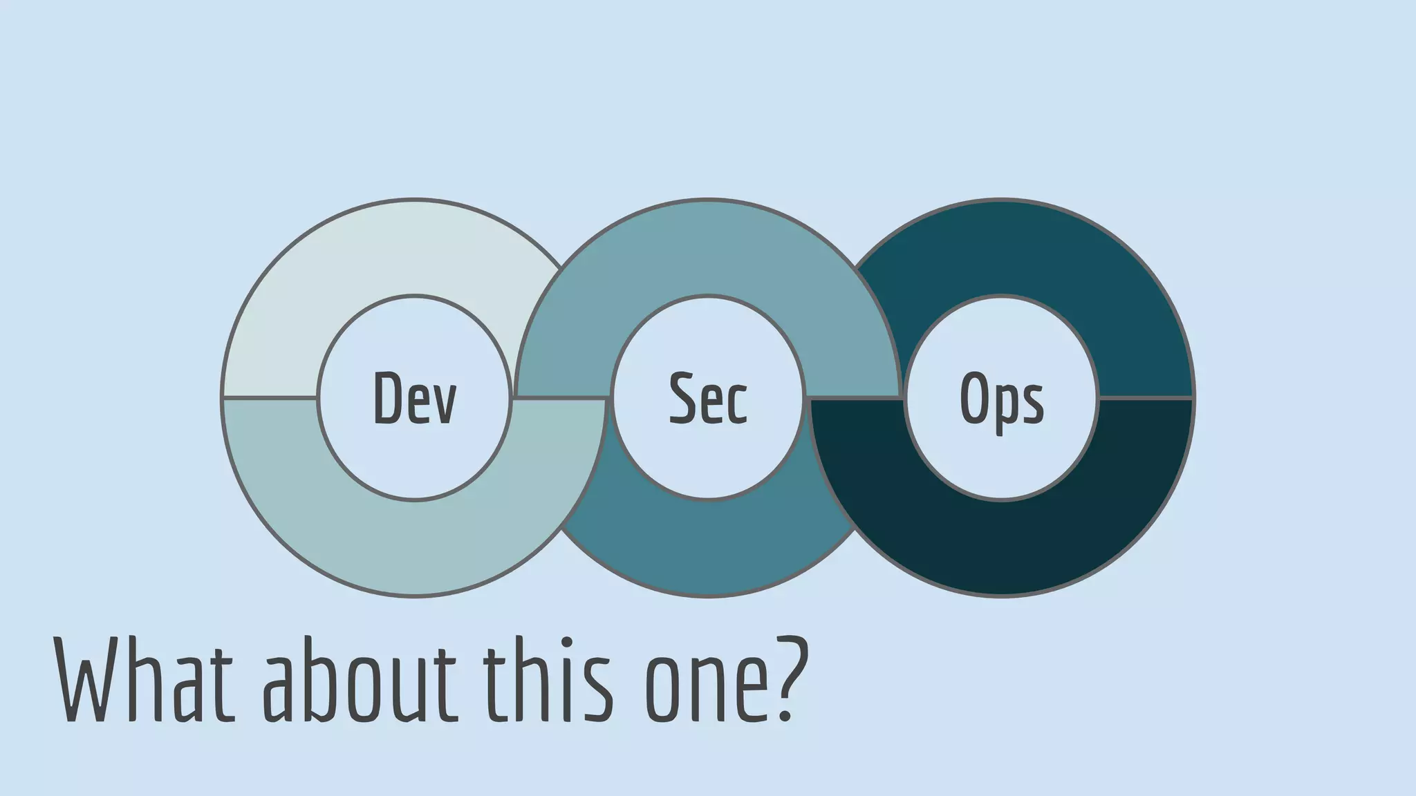DevSecOps for Developers: How To Start | PPT