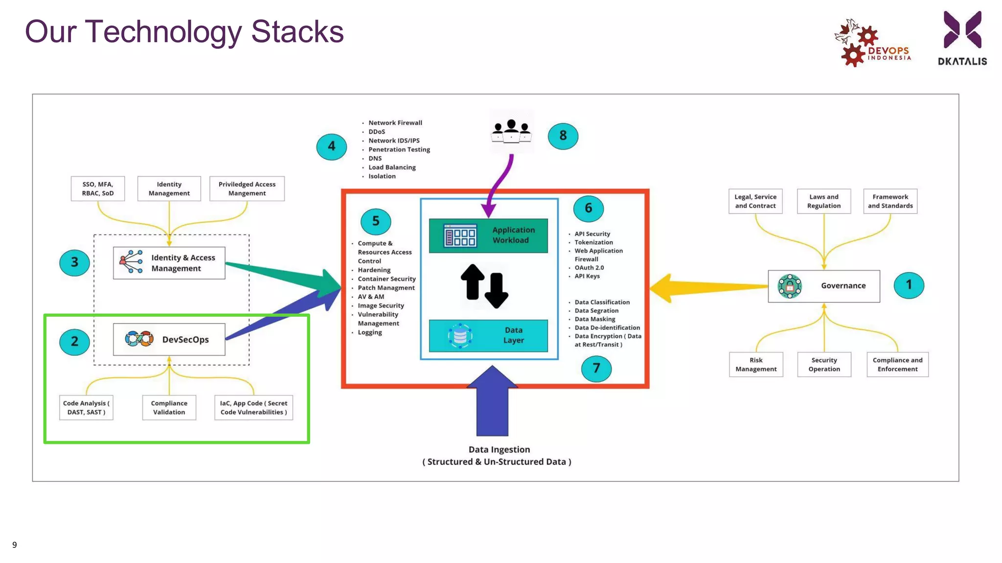 DevSecOps Implementation Journey | PDF