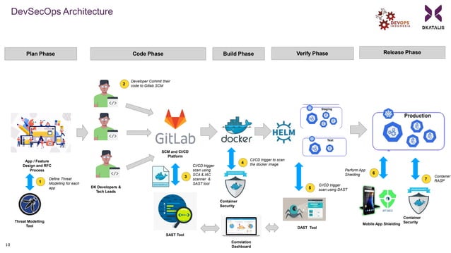 DevSecOps Implementation Journey | PDF | Web Development | Internet