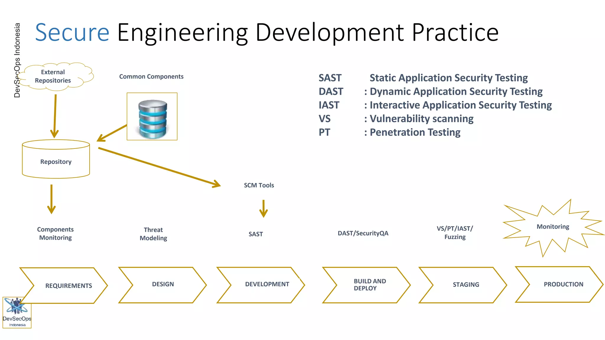 DevSecOps Indonesia : Pain & Pleasure of doing AppSec in DevOps | PPT