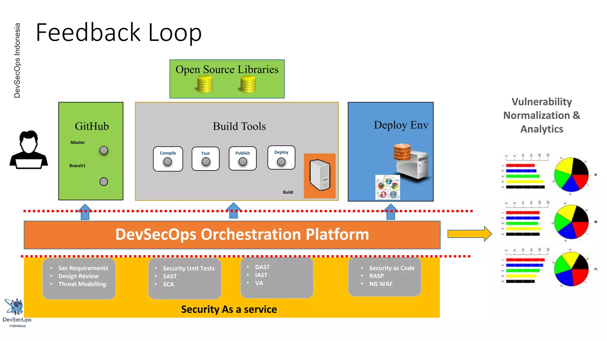 DevSecOps Indonesia : Pain & Pleasure of doing AppSec in DevOps | PPT