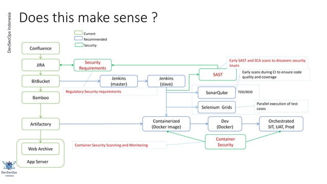 DevSecOps Indonesia : Pain & Pleasure of doing AppSec in DevOps | PPT