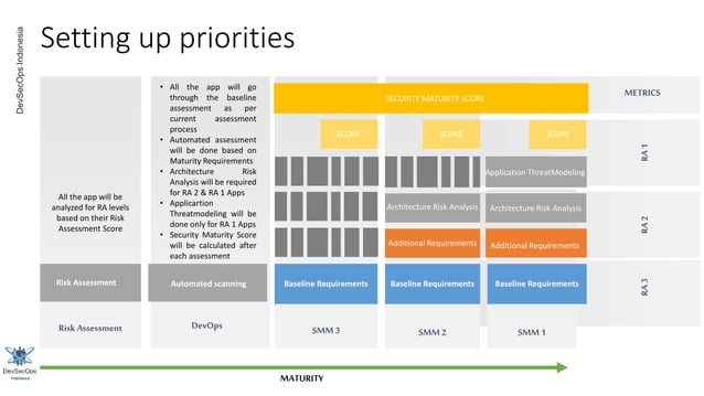 DevSecOps Indonesia : Pain & Pleasure of doing AppSec in DevOps | PPT