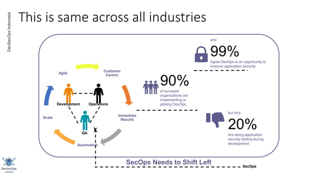 DevSecOps Indonesia : Pain & Pleasure of doing AppSec in DevOps | PPT