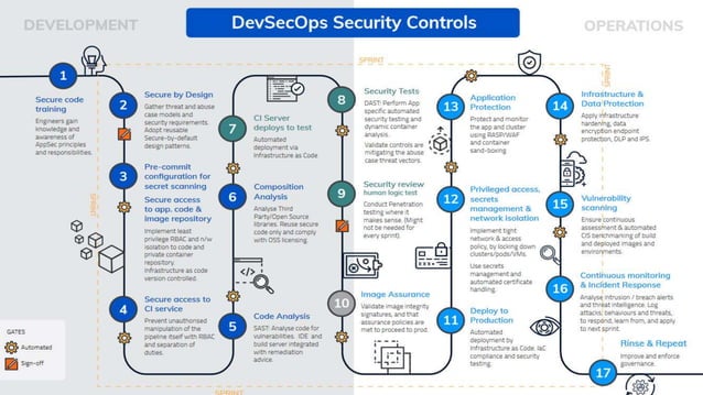 DevSecOps Beginners Guide : How to secure process in DevOps with OpenSource | PPT
