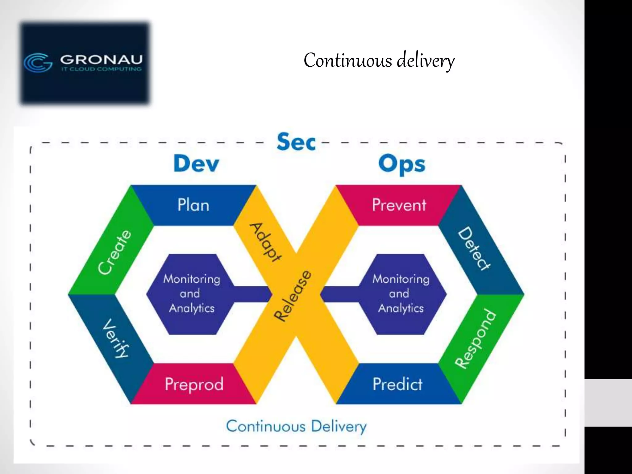 Dev secops microservices | PPTX | Cloud Computing | Internet