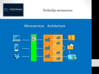 Dev secops microservices | PPTX | Cloud Computing | Internet