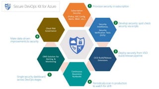 DevSecOps | PPTX