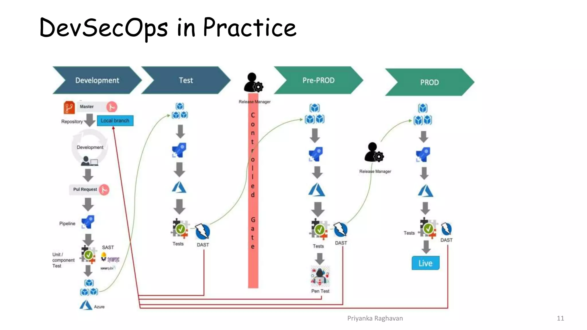 DevSecOps OWASP | PPTX