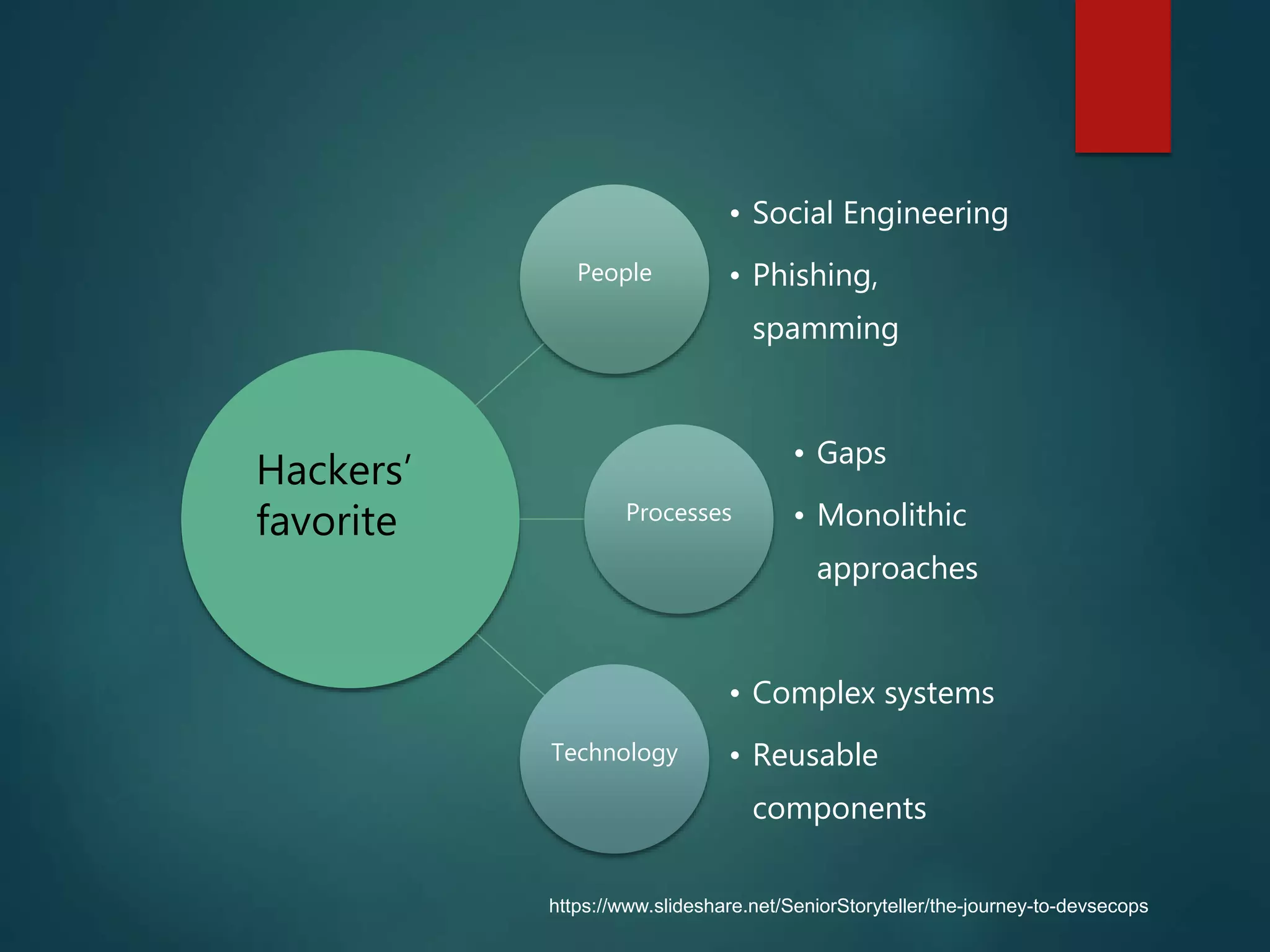 Defining DevSecOps | PPT