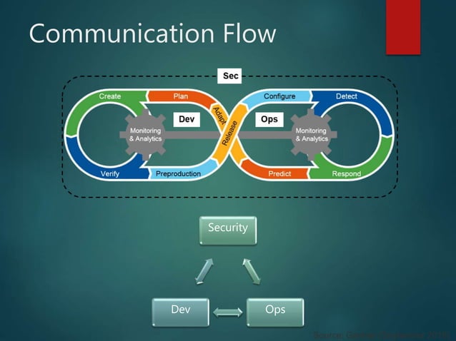 Defining DevSecOps | PPT