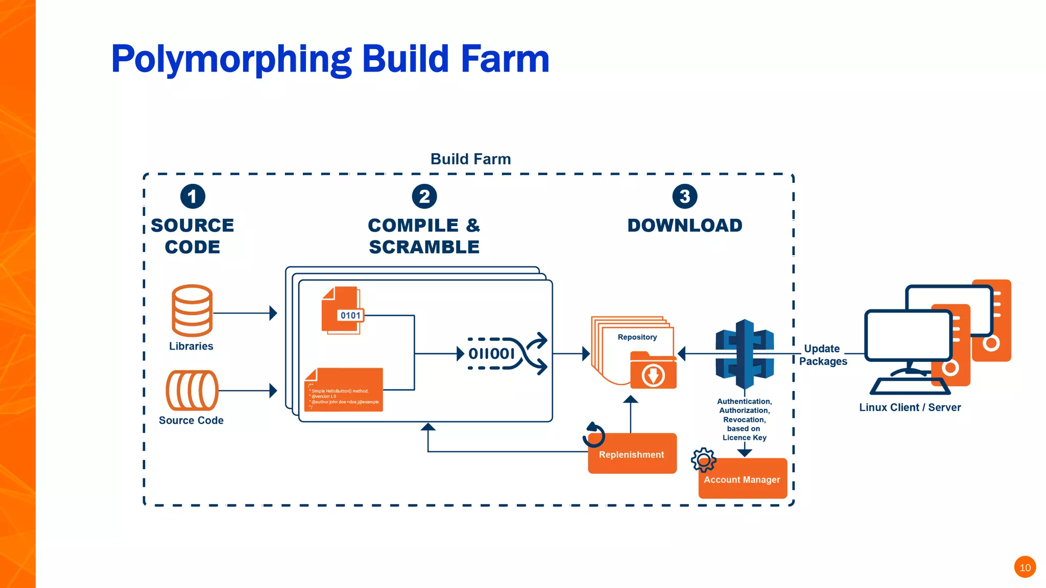 DevSecOps for you Full Stack | PPT