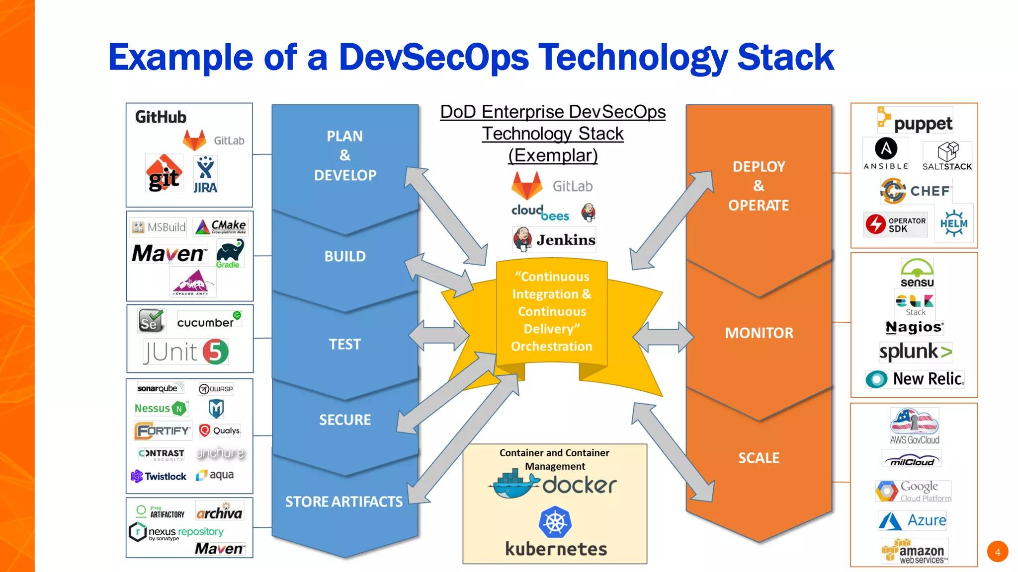 DevSecOps for you Full Stack | PPT