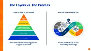 DevSecOps for you Full Stack | PPT