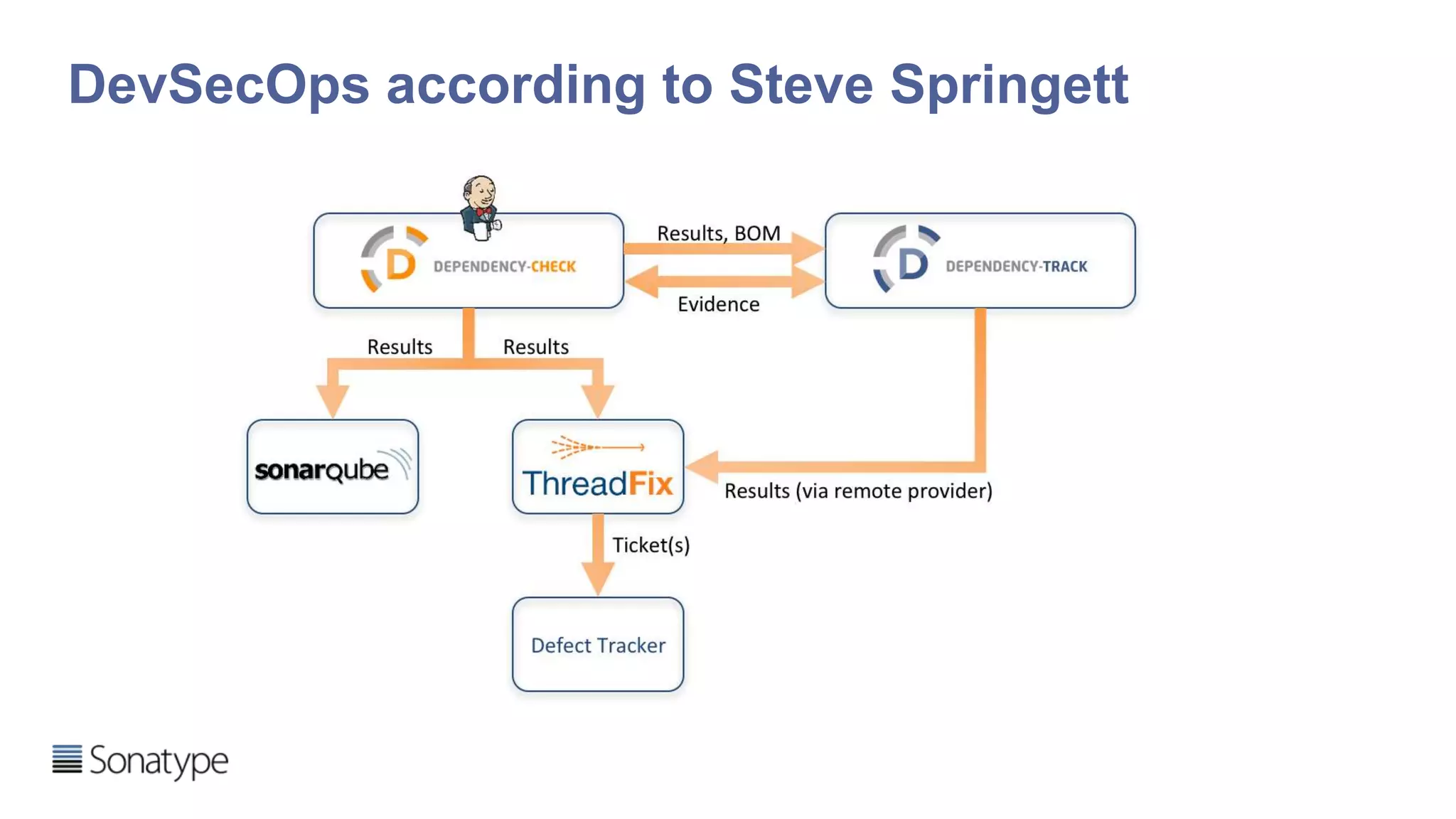 DevSecOps reference architectures 2018 | PPTX