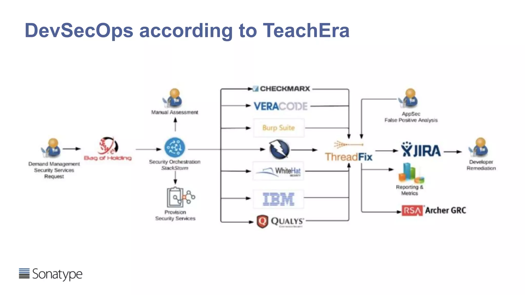 DevSecOps reference architectures 2018 | PPT