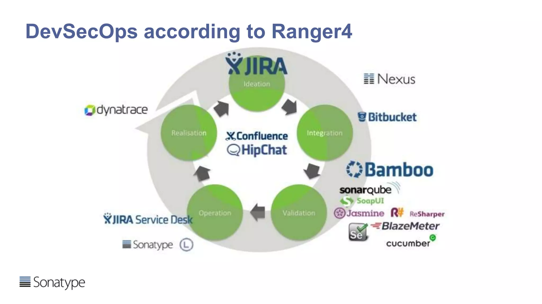 DevSecOps reference architectures 2018 | PPTX