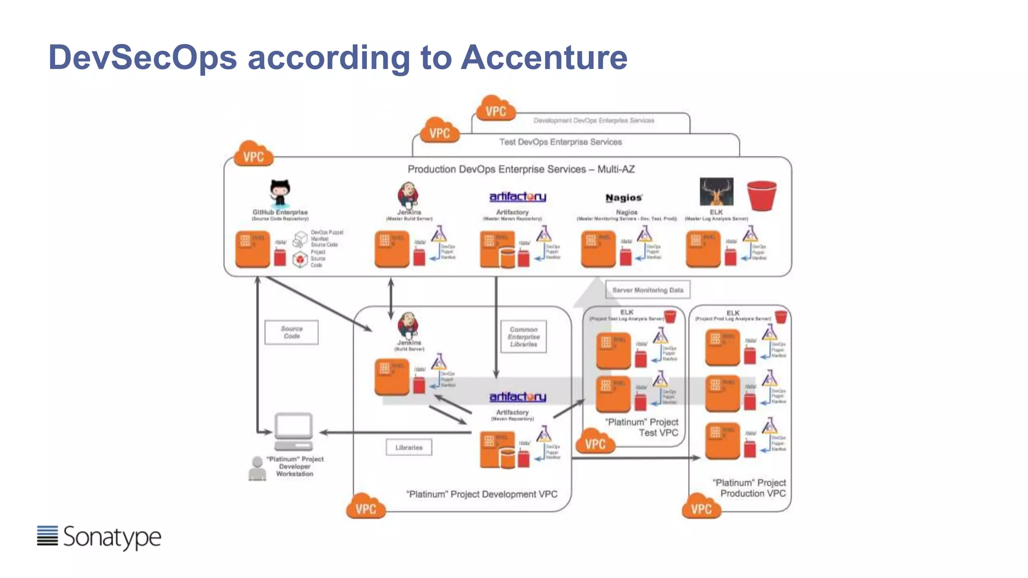 DevSecOps reference architectures 2018 | PPTX
