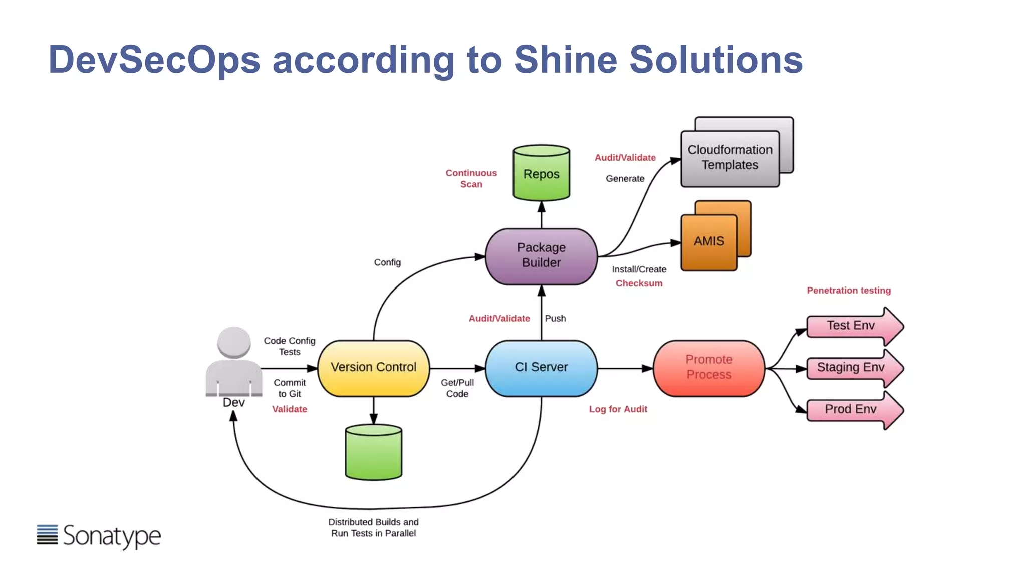 DevSecOps reference architectures 2018 | PPTX