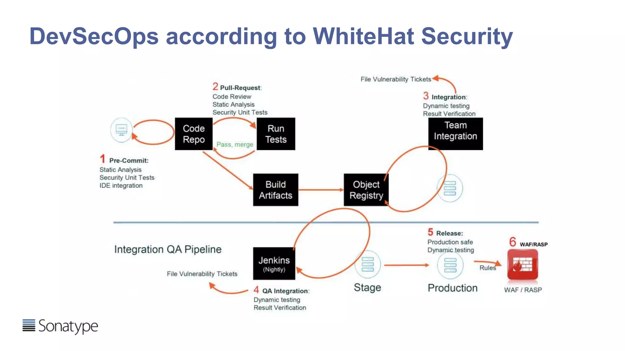 DevSecOps reference architectures 2018 | PPT