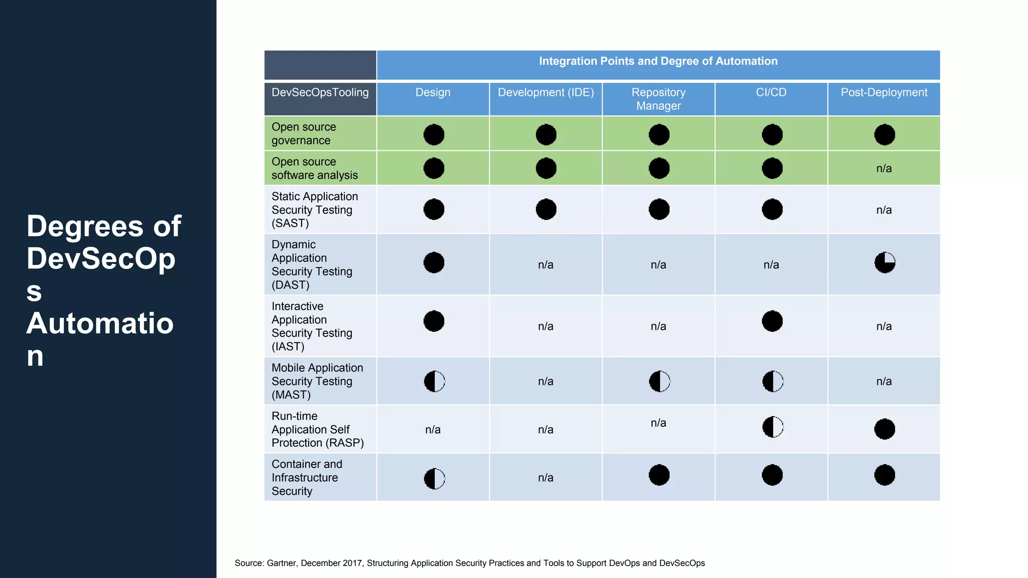DevSecOps reference architectures 2018 | PPTX