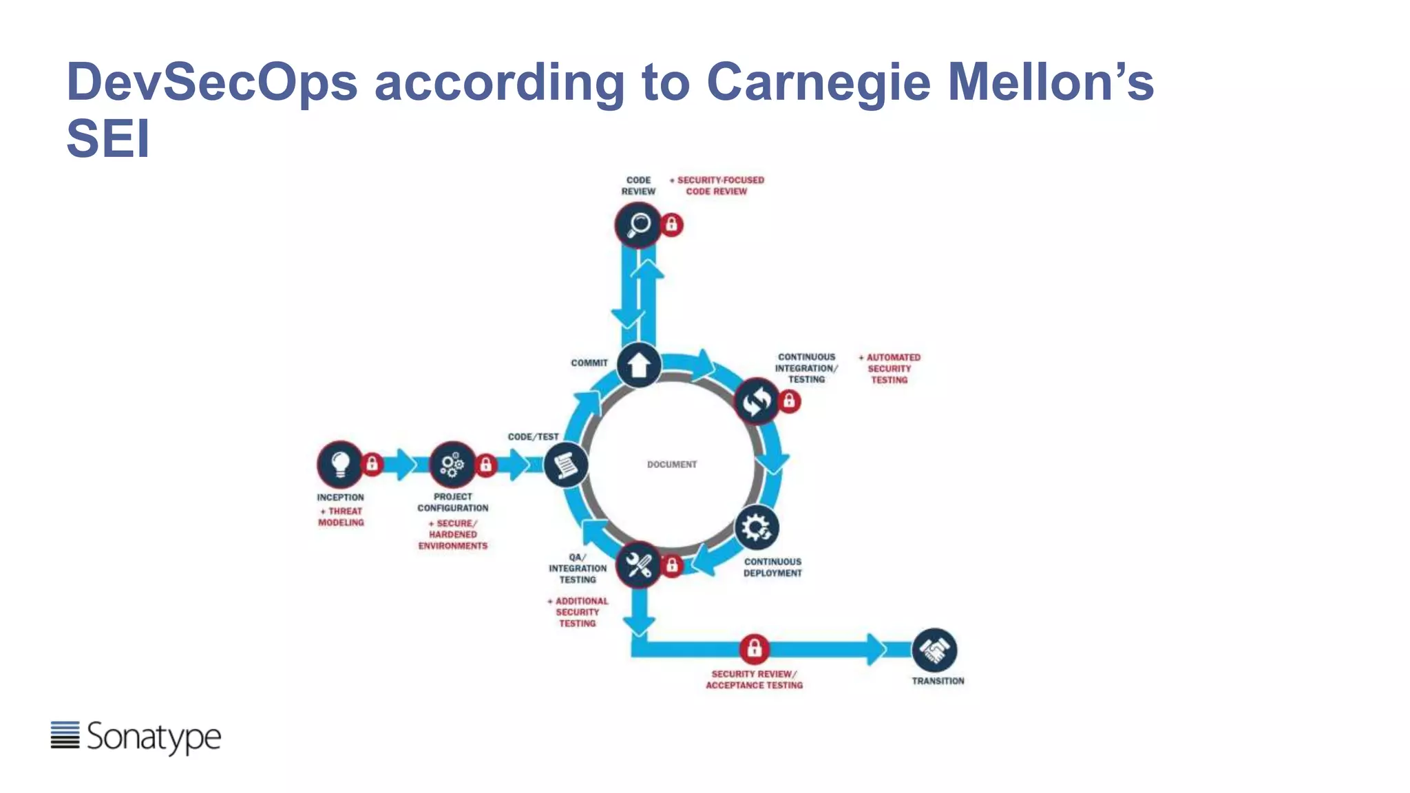 DevSecOps reference architectures 2018 | PPTX
