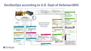 DevSecOps reference architectures 2018 | PPTX