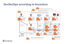 DevSecOps reference architectures 2018 | PPT