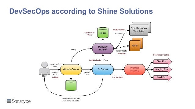 Devsecops Reference Architectures 2018
