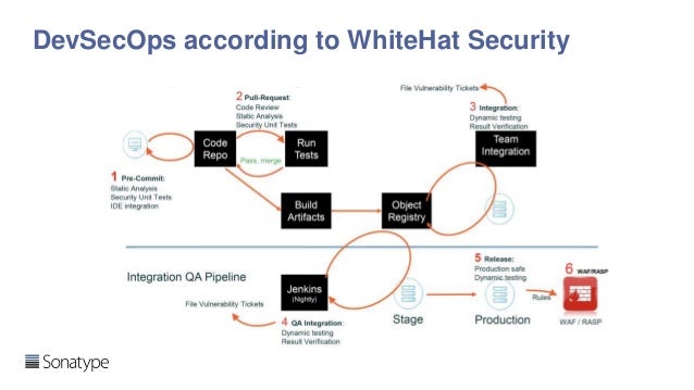 DevSecOps reference architectures 2018