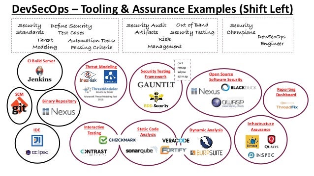 DevSecOps Pipeline - Example (Not just Tools) DevSecOps Pipeline - Example (Not just Tools)