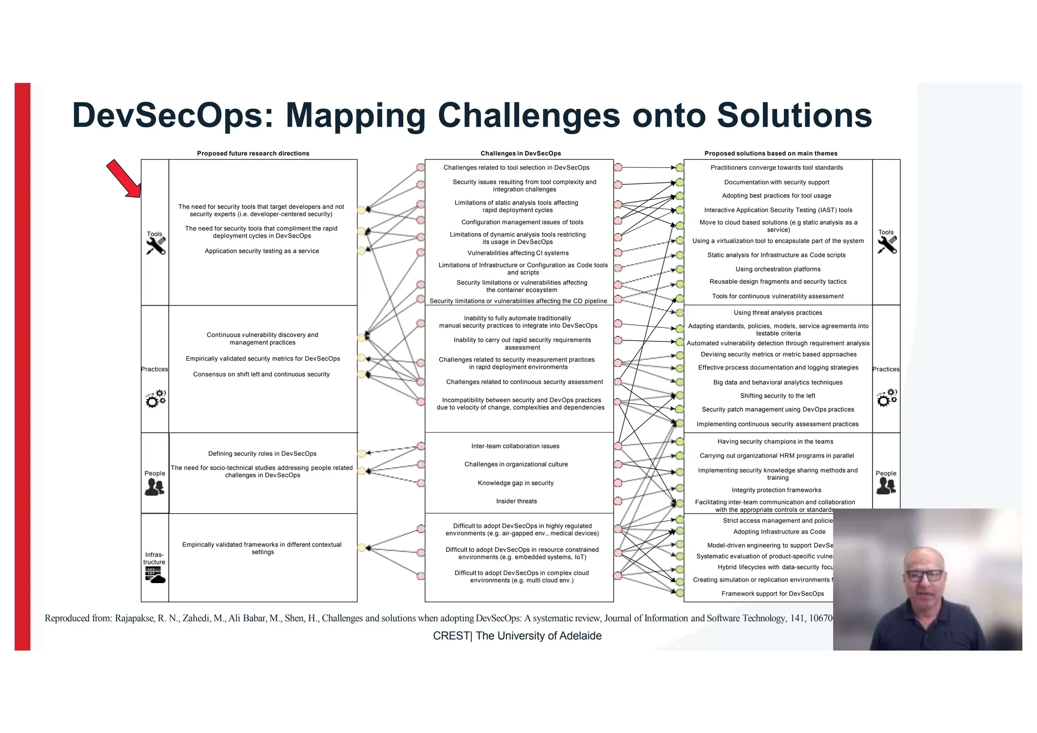 DevSecOps: Continuous Engineering with Security by Design: Challenges and Solutions | PPT