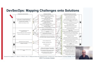 DevSecOps: Continuous Engineering with Security by Design: Challenges and Solutions | PPT
