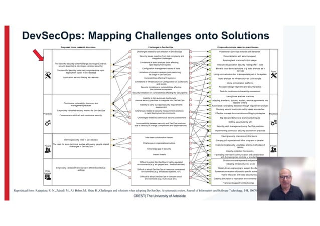DevSecOps: Continuous Engineering with Security by Design: Challenges and Solutions | PPT